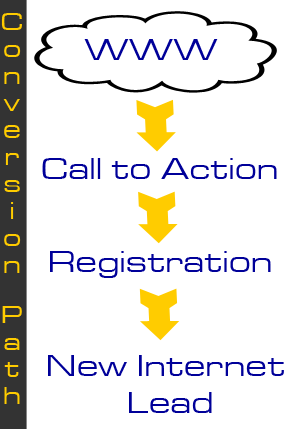 Marketing Microsite Development & Lead Generation Systems